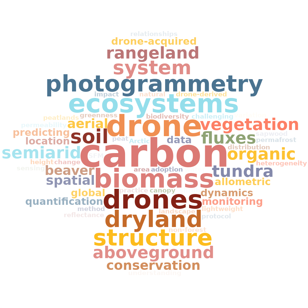 Outputs – Terrestrial Ecosystem Science & Services